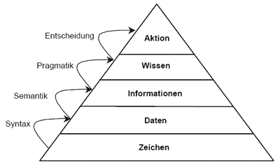 Wissenspyramide gif by dine_87 | Photobucket